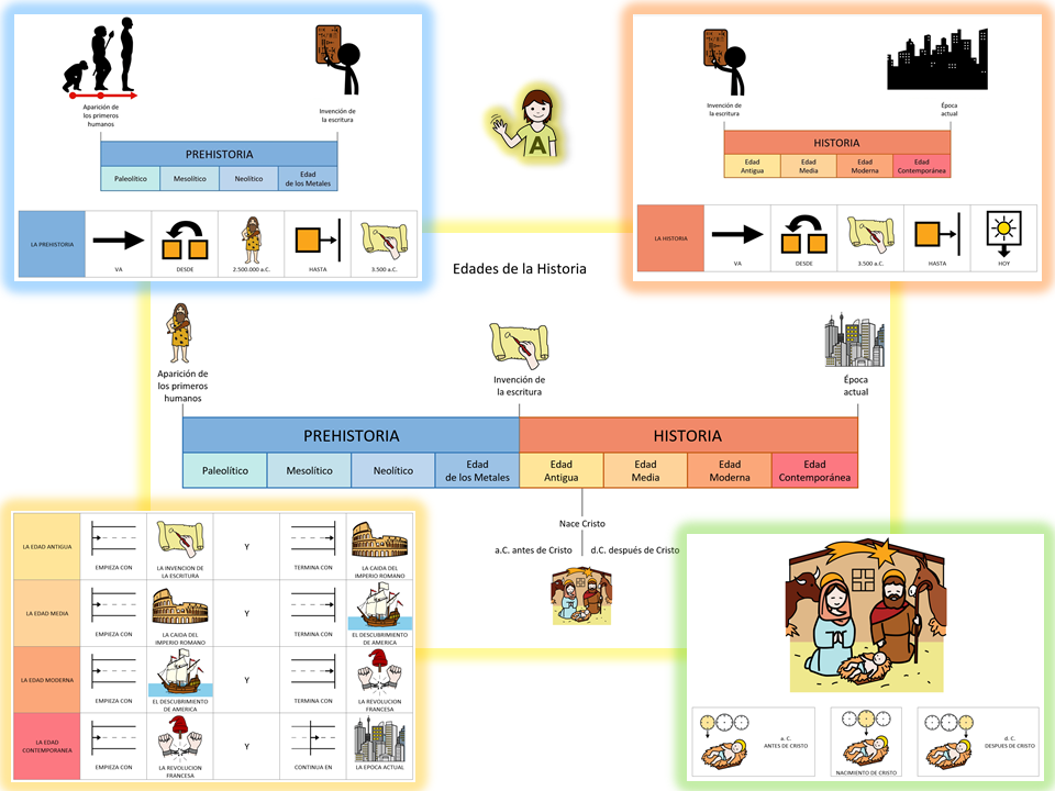 Periodización de la historia - Línea de tiempo